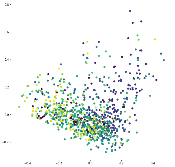 Dimension reduction with sci-kit learn - mysetting