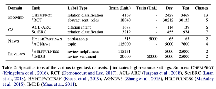 Don't Stop Pretraining: Adapt Language Models to Domains and Tasks - mysetting