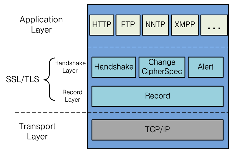 ASP.NET MVC 및 WEB API 에서 TLS 1.2 강제 실행 방법 - mysetting
