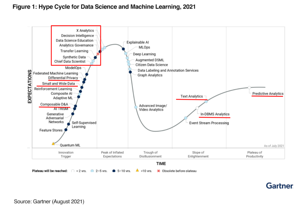 2021년 가트너 Data Science hype graph에 등장한 용어들 - mysetting
