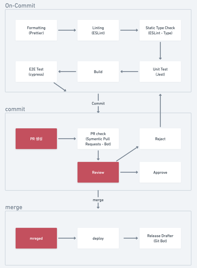 Github Action으로 구축하는 CI - mysetting